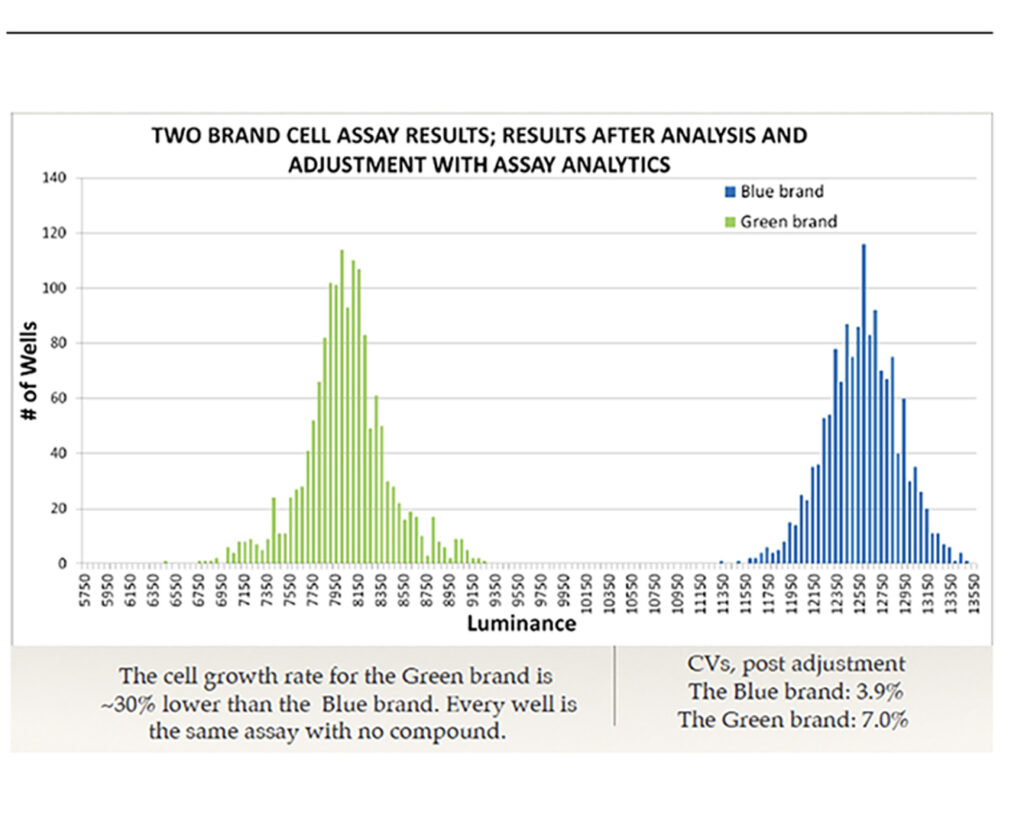 Cell Assay Results | Cell Viability Assays