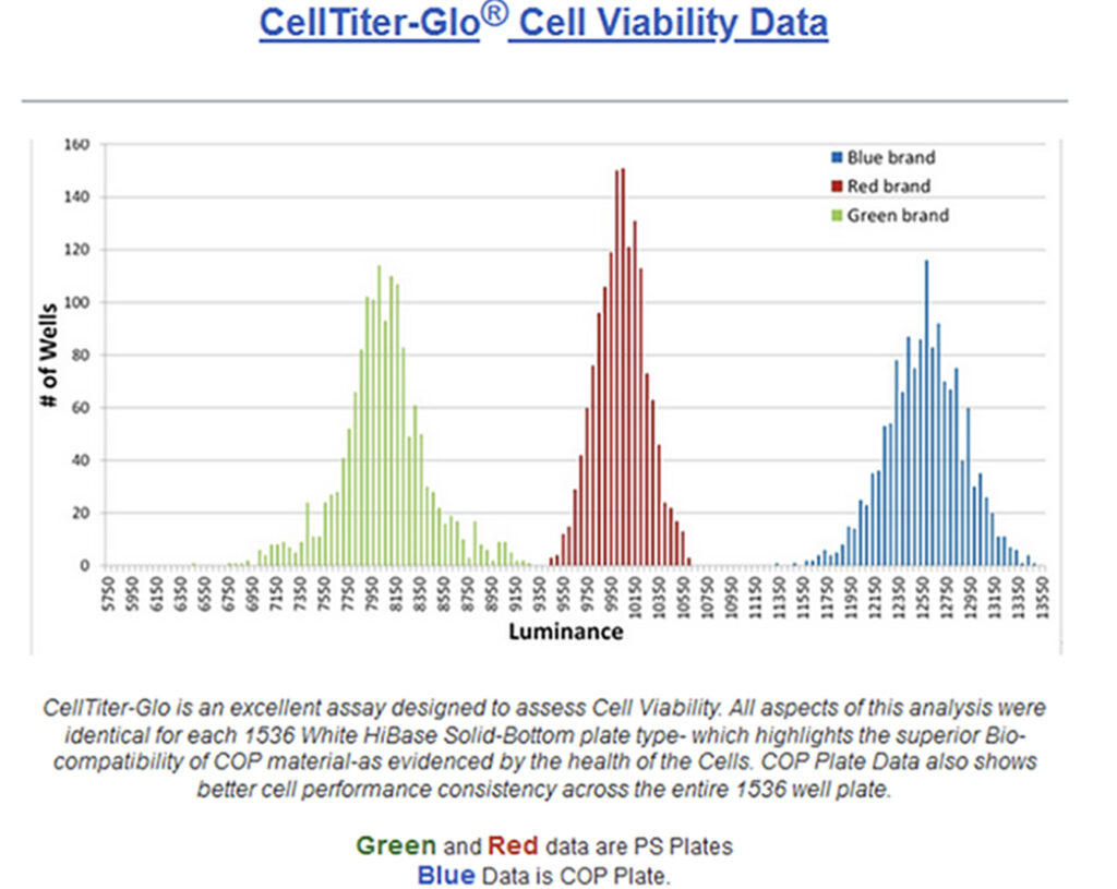 Cell Assay Results | Cell Viability Assays