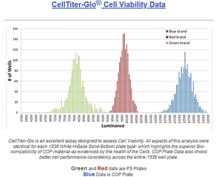 Cell Assay Results | Cell Viability Assays